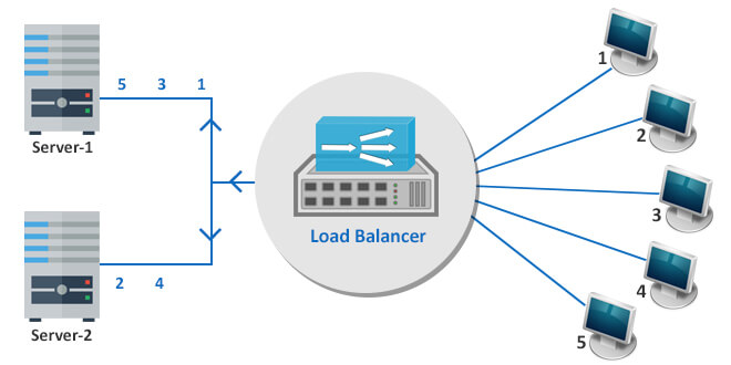 High Availability Server چیست؟ - ستاک فناوری ویرا
