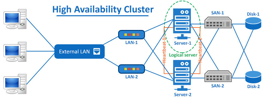 High Availability Server چیست؟ - ستاک فناوری ویرا