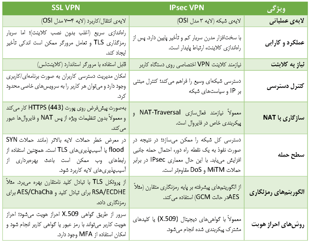 تفاوت IPsec VPN و SSL-VPN: مقایسه سرعت، خطرات امنیتی و فناوری - ستاک ...