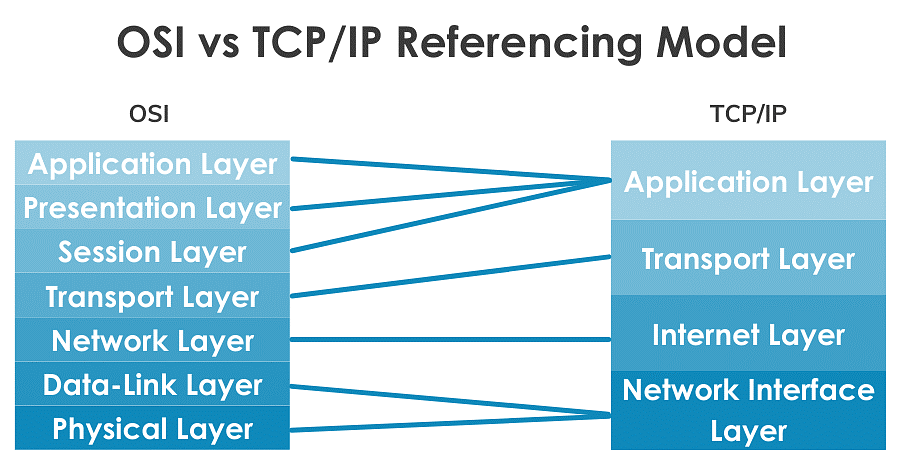 تفاوت مدل Osi و Tcp Ip چیست؟ ستاک فناوری ویرا