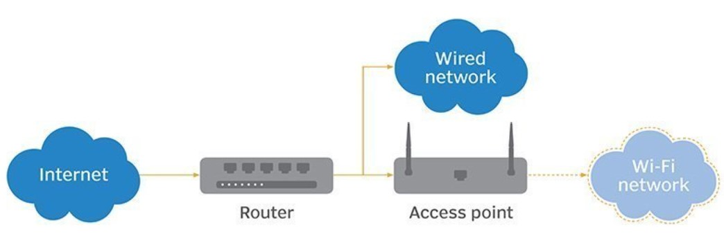 تفاوت اکسس پوینت وایرلس (Wireless Access Point) با روتر - ستاک فناوری ویرا