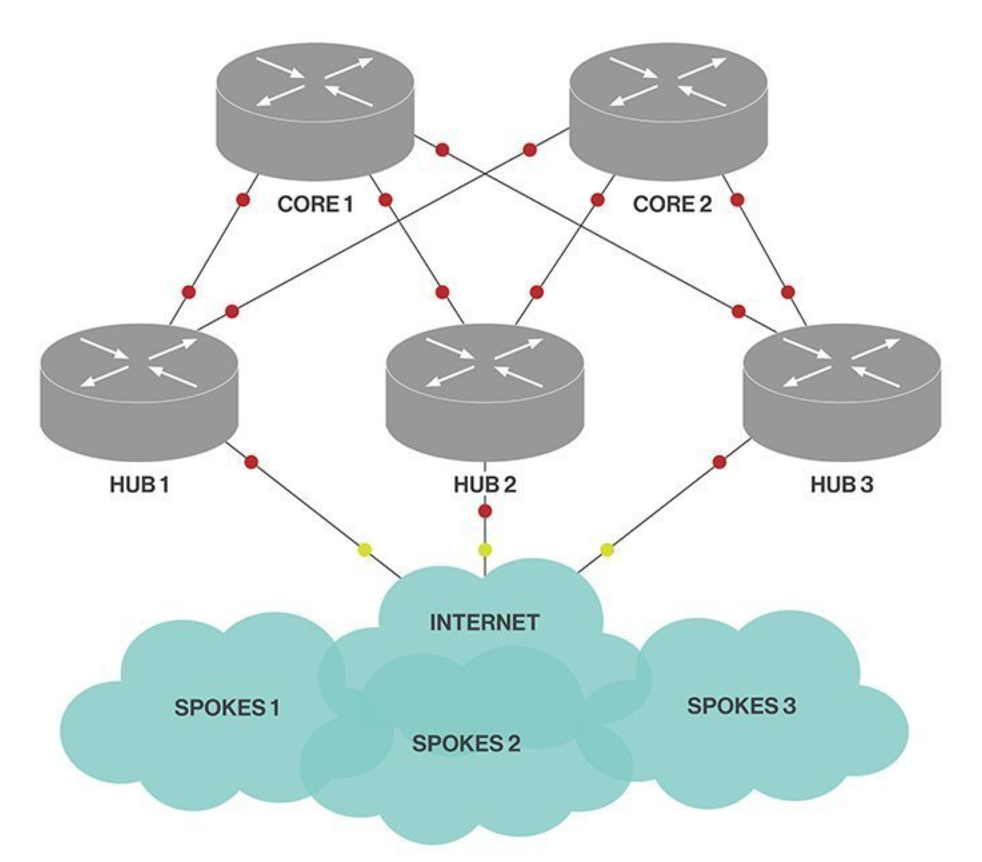 مقایسه SD-WAN و DMVPN و IPsec : چگونه انتخاب کنیم؟ - ستاک فناوری ویرا