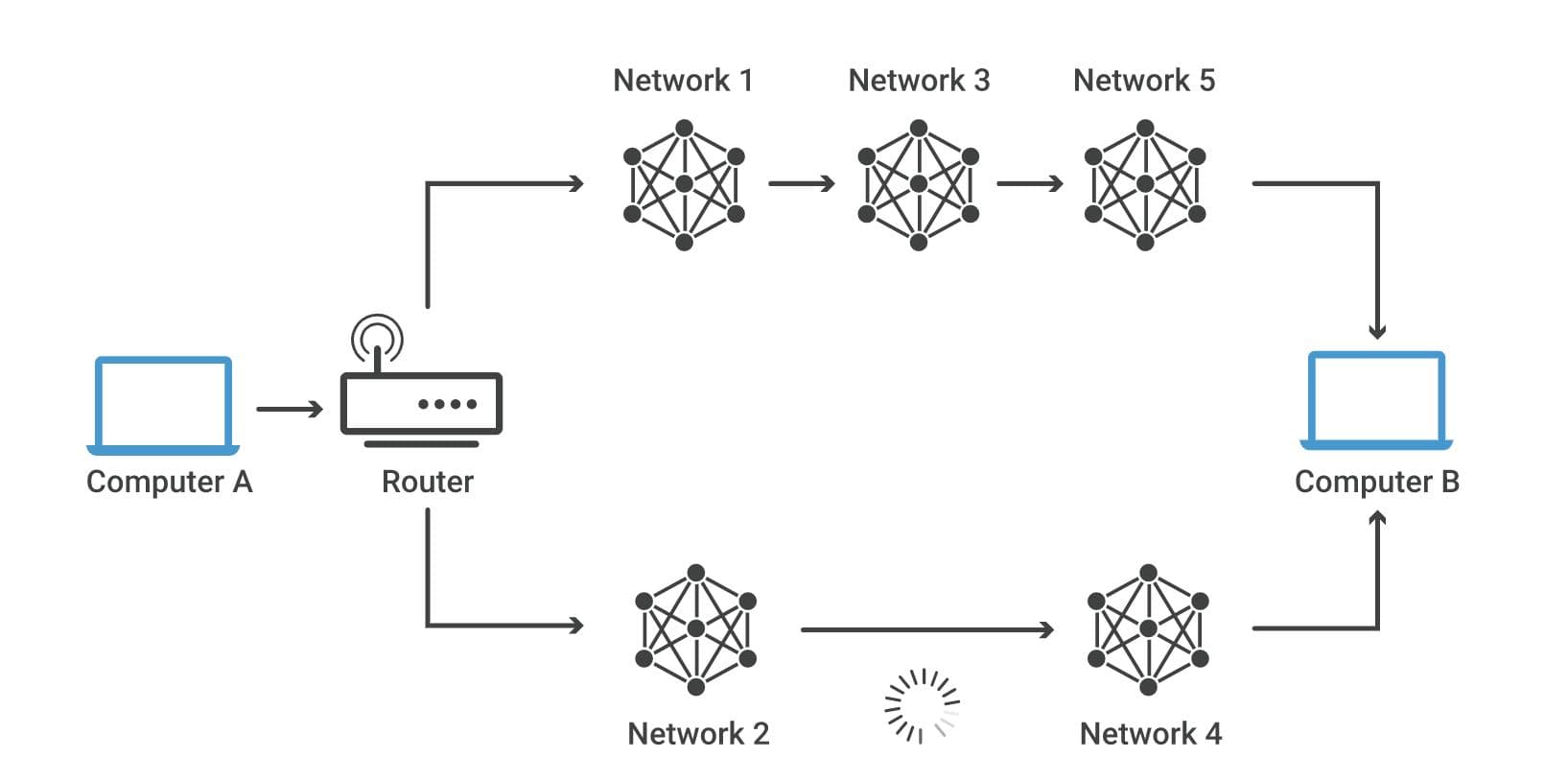 مسیریابی شبکه یا Routing چیست؟ - ستاک فناوری ویرا
