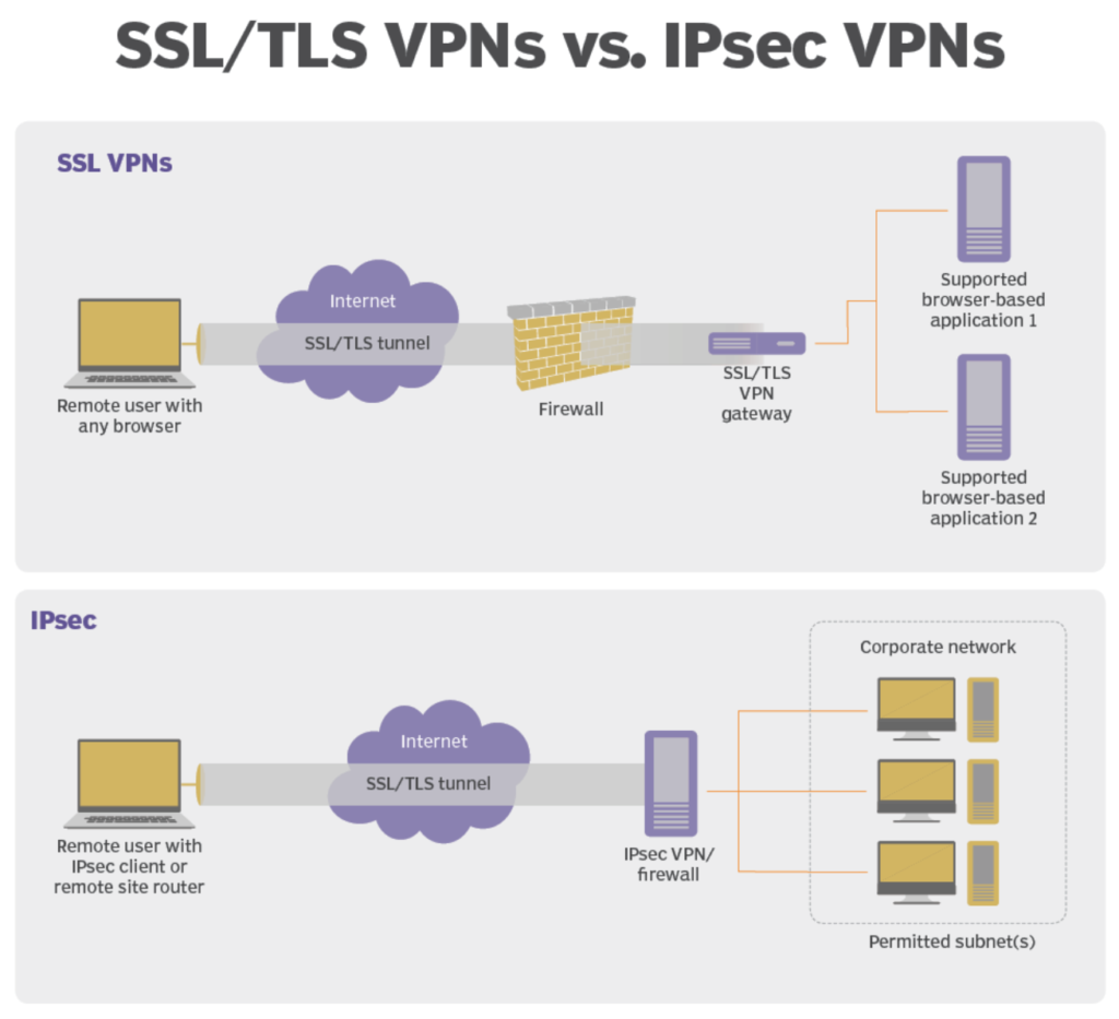 انتخاب بین SSL/TLS و IPsec : تفاوت ها و مزایا و معایب - ستاک فناوری ویرا