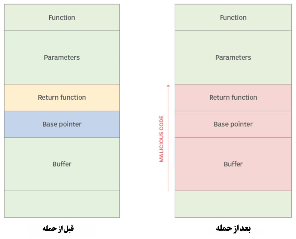 چگونه از حملات Buffer Overflow جلوگیری کنیم؟ - ستاک فناوری ویرا