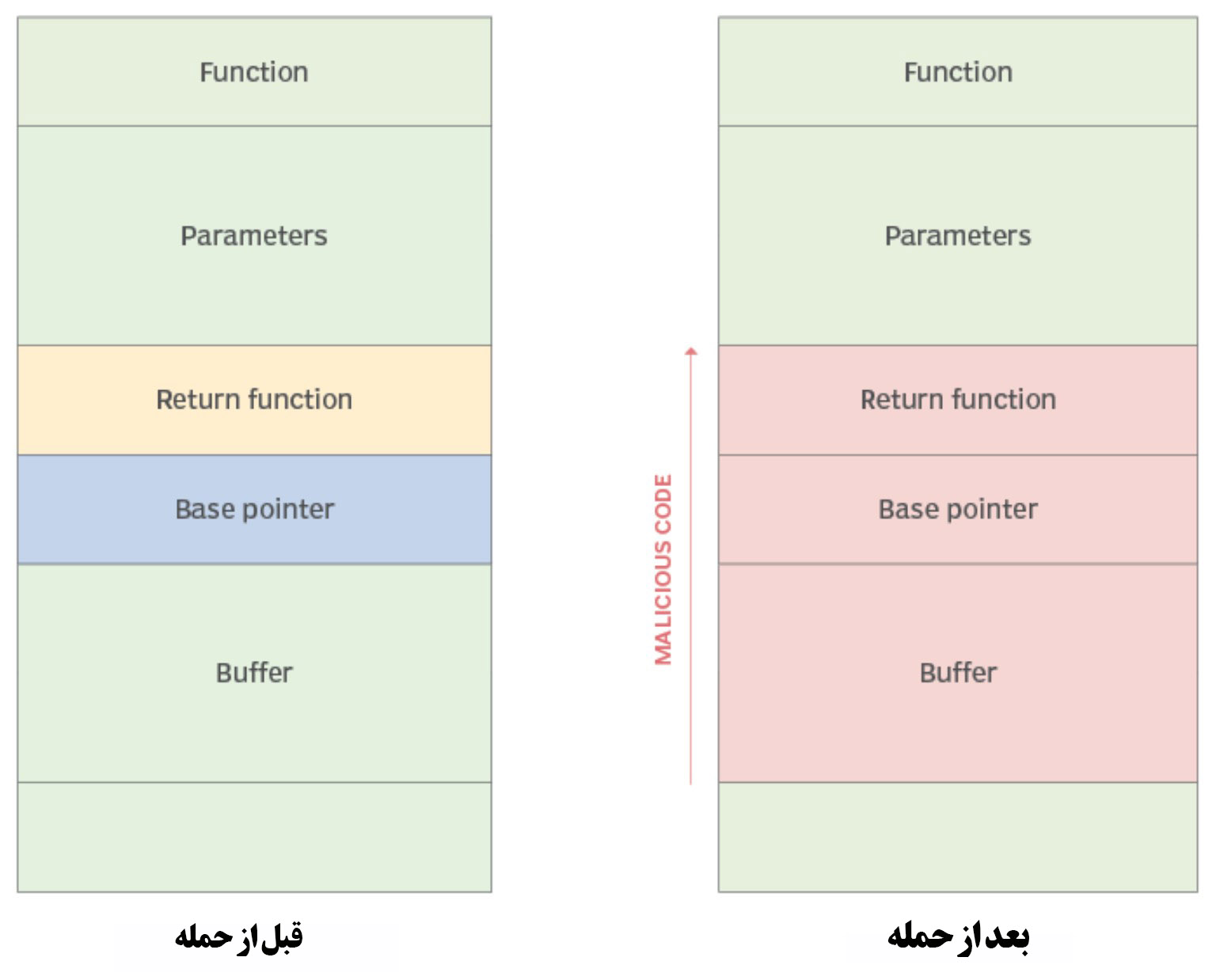 چگونه از حملات Buffer Overflow جلوگیری کنیم؟ - ستاک فناوری ویرا