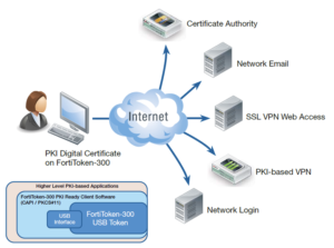 خرید، قیمت و مشخصات فنی فورتی توکن 300 - ستاک فناوری ویرا