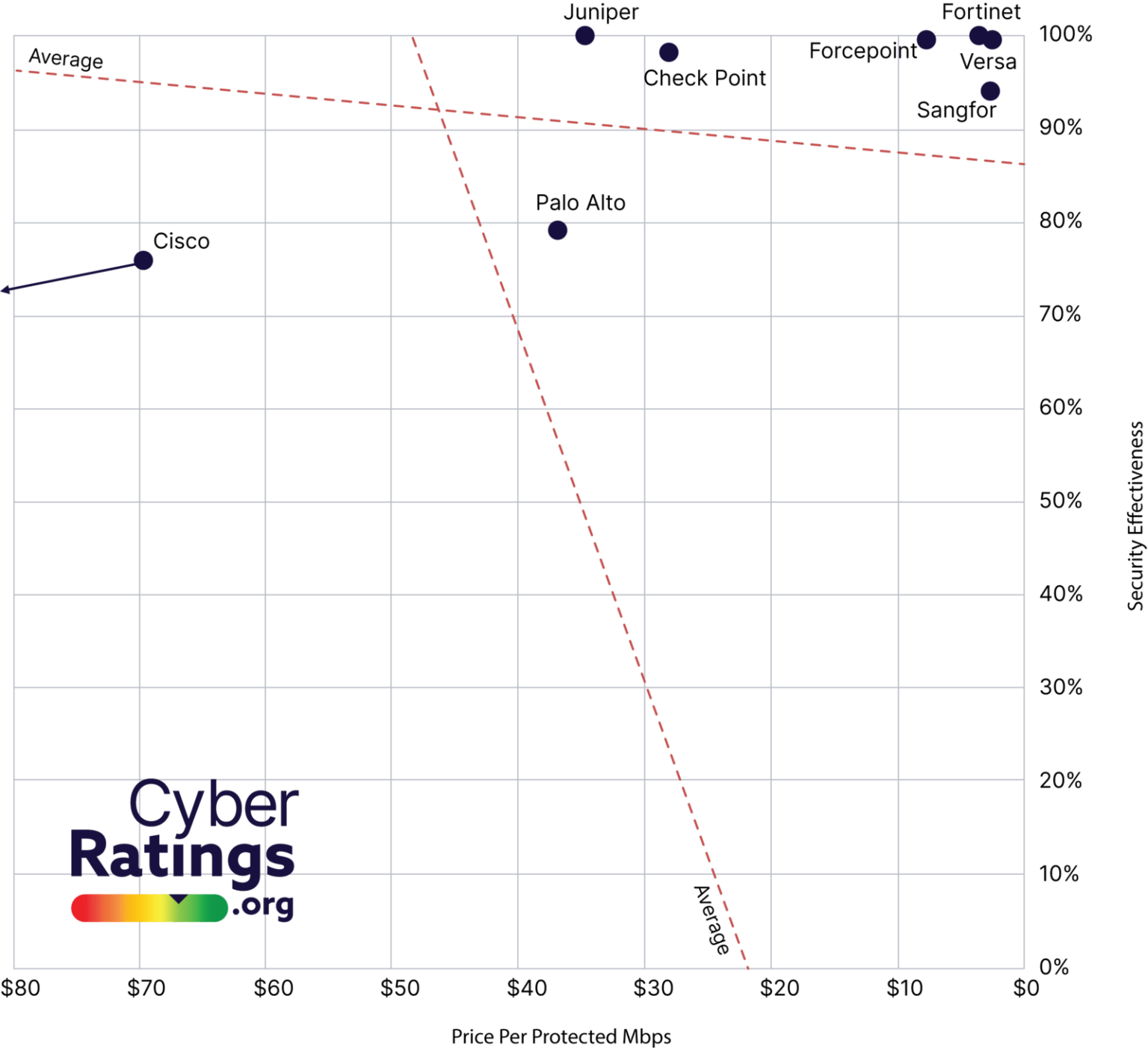 فورتینت در رتبه‌بندی CyberRatings سال 2023، به امتیاز کارایی امنیتی ۹۹ ...