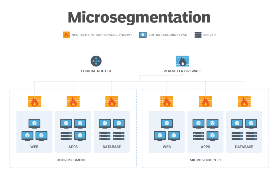 میکروسگمنتیشن در شبکه (Network Micro-segmentation) چیست؟ + انواع و ...