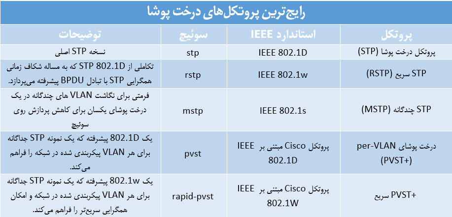 آشنایی با پروتکل STP [بررسی جامع پروتکل Snapping Tree سیسکو]- ستاک ...